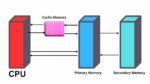 What is Cache Memory? Everything You Need to Know - PCVenus