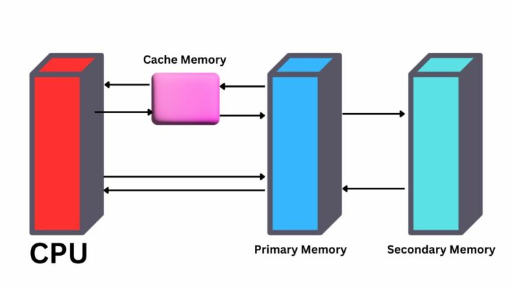 What is Cache Memory? Everything You Need to Know - PCVenus