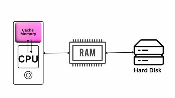 What is Cache Memory? Everything You Need to Know - PCVenus
