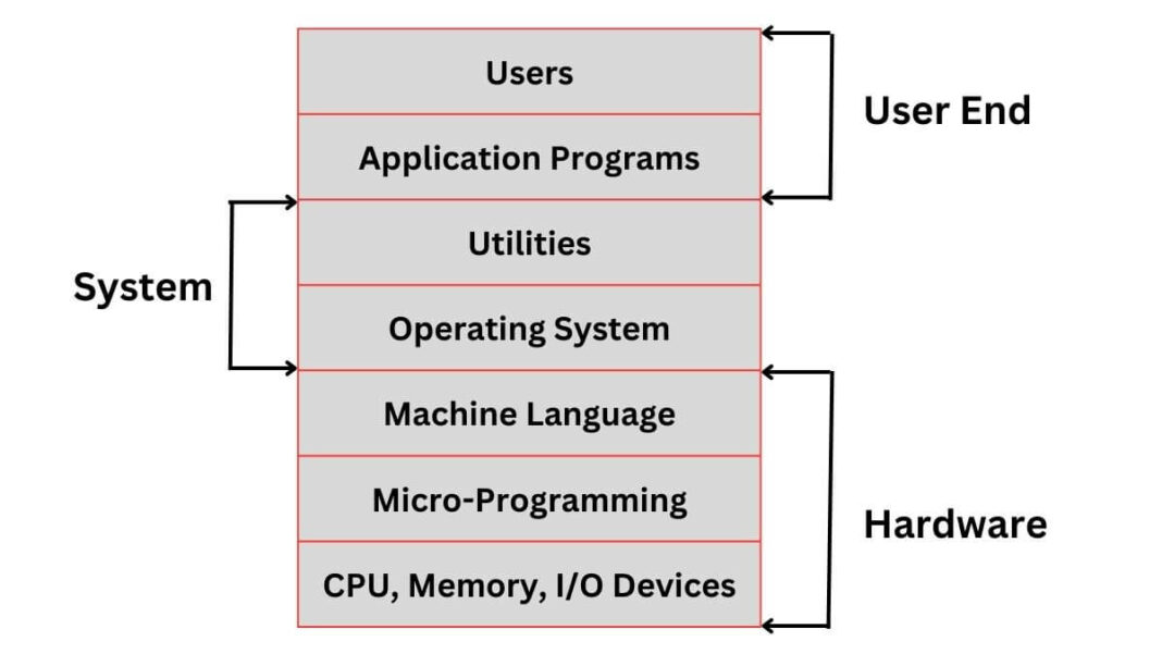 What is an Operating System (OS)? - PCVenus
