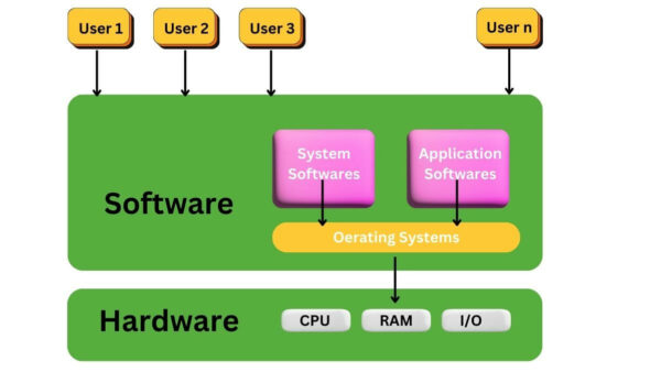 What is an Operating System (OS)? - PCVenus