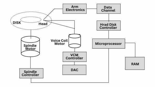 What is HDD: Everything You Need To Know - PCVenus