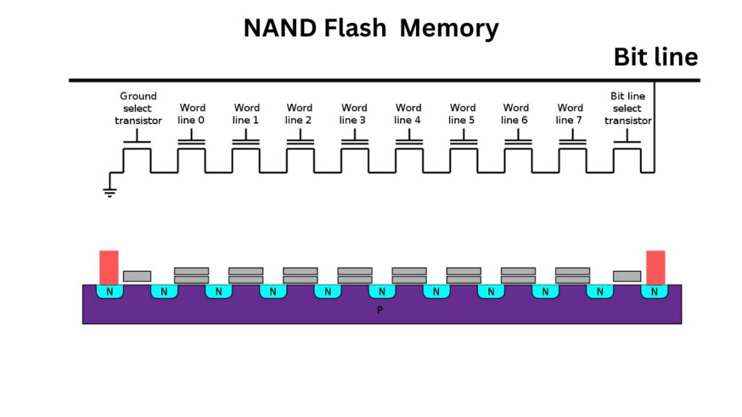 What is eMMC: Everything You Need to Know - PCVenus