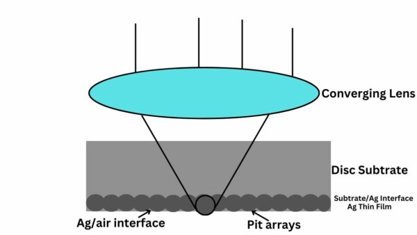 What is Optical Storage and Optical Storage Devices - PCVenus