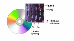 What is Optical Storage and Optical Storage Devices - PCVenus
