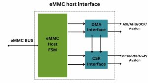 What is eMMC: Everything You Need to Know - PCVenus