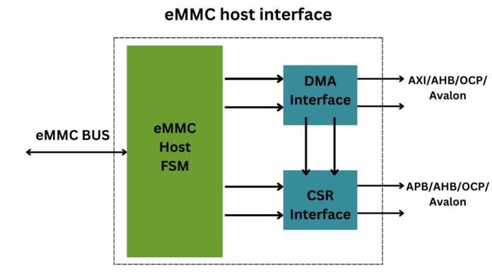 What is eMMC: Everything You Need to Know - PCVenus