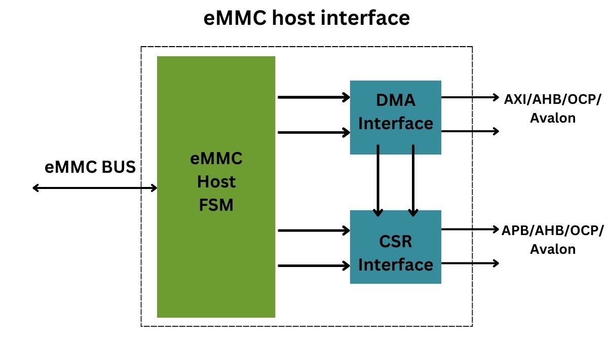 What is eMMC: Everything You Need to Know - PCVenus