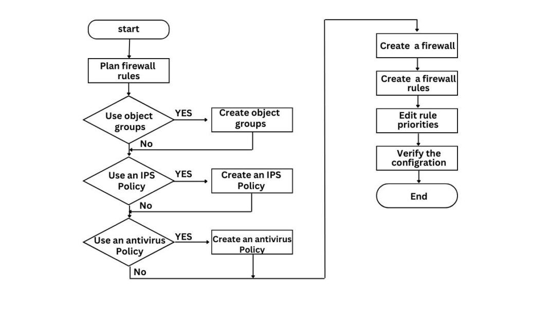 What is Firewall: Everything You Need to Know - PCVenus
