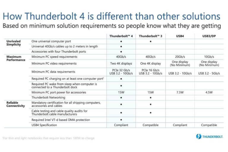 Thunderbolt 4 vs. USB-C: What's the Difference? - PCVenus